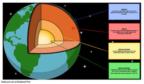 Etiqueta La Tierra Actividad De Diagrama De Storyboard That