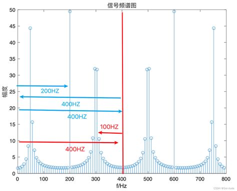Github Mengfanjun020906 Dsp Fft 数字信号处理fft快速傅立叶变换matlab实现——实例