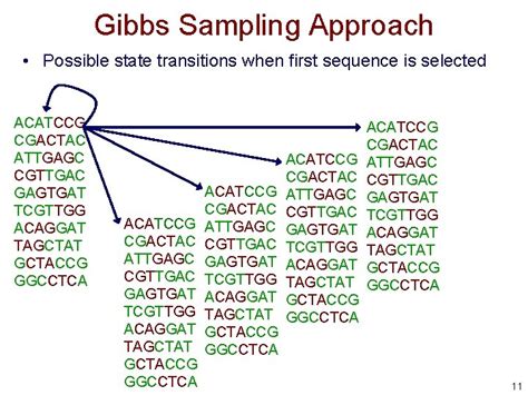Learning Sequence Motif Models Using Gibbs Sampling Bmics