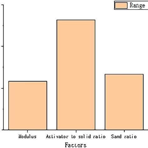 Range Values For The Three Factors Of Compressive Strength Download Scientific Diagram