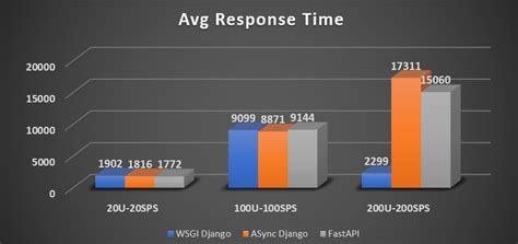 Django Async Vs Fastapi Vs Wsgi Django Choice Of Mldl Inference