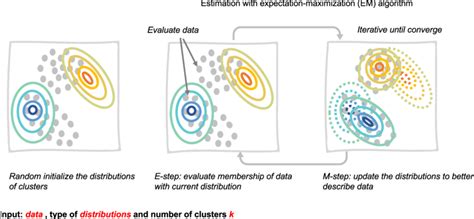 Illustration Of Finite Mixture Model Note Finite Mixture Models