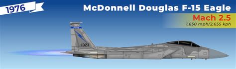 Fastest Plane In The World Top 25 Record Breakers