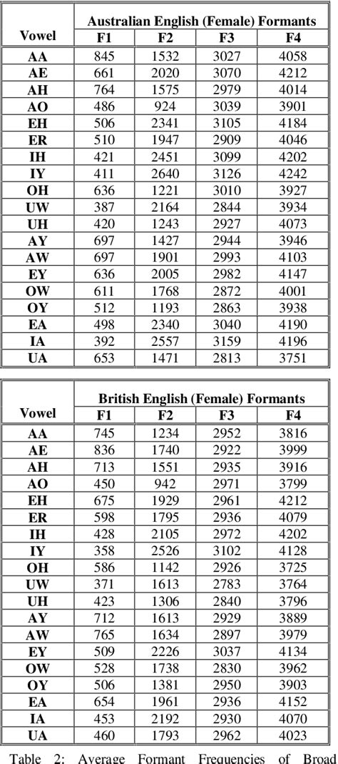 table 1 from comparative analysis and synthesis of formant trajectories