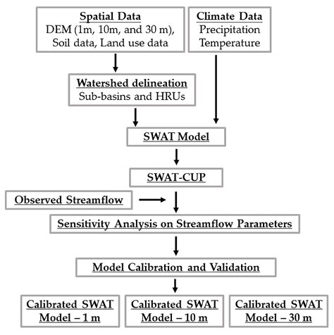Swat Model Performance Using Spatially Distributed Saturated Hydraulic Conductivity Ksat And