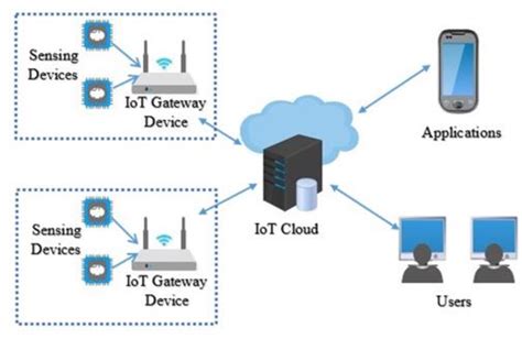Figure 2 From An Industrial Cloud Based Iot System For Real Time