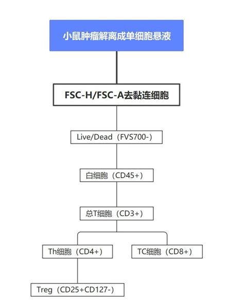 labex 流式服务实例分享——小鼠肿瘤（pd 1药物治疗人源化小鼠）的7色分析