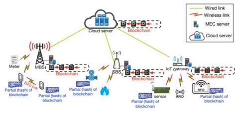 Figure 2 From Integrating Iot And Blockchain Technology For Securing Sensors Communication