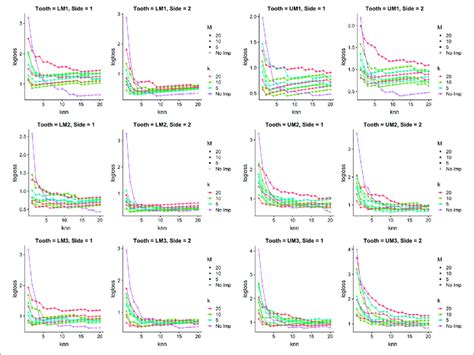 Tribe Classification In Simulated Setting Log Loss For The Knn Imp Download Scientific