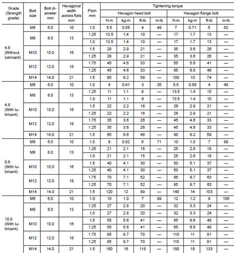 Tightening Torque Table New Standard Included Tightening Torque Of Hot Sex Picture