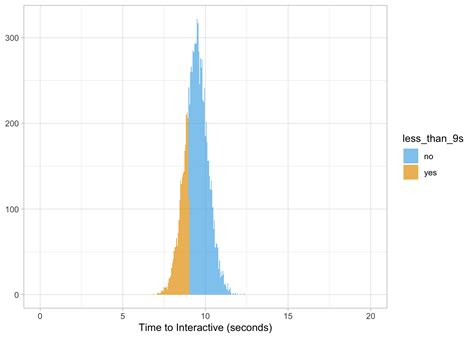 Simulating Data To Explore Page Speed Performance Christopher Yee
