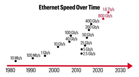 in pursuit of 1 6t data center networks ee times asia