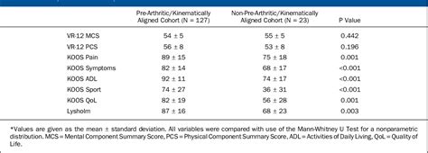 Table Iii From Pre Arthritic Kinematic Alignment In Fixed Bearing