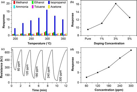 A Selectivity Histogram Of 3gs As A Function Of Temperature Towards
