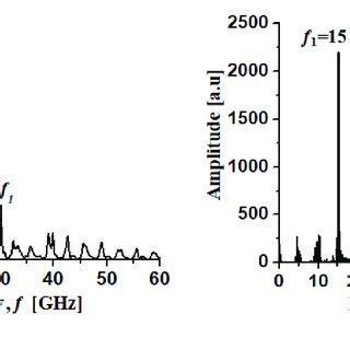 Output Spectrum For One Input Signal With F GHz A Output Download Scientific Diagram