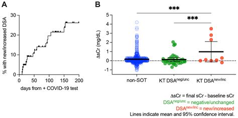 High Incidence Of Anti Hla Dsa And Late Allograft Dysfunction In Solid Organ Transplant