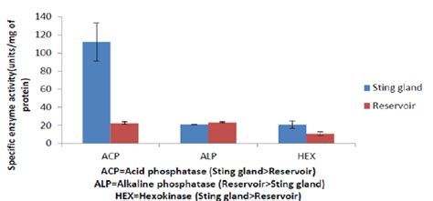 Concentration Of Protein In Sting Gland And Reservoir Download