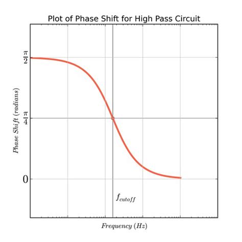 Rlc Circuit Read Voltage High Pass Low Pass Ware Gairineyers