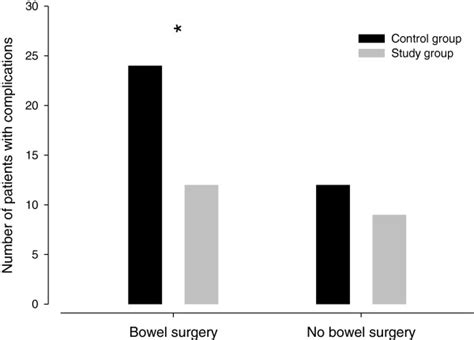 Number Of Patients With Complications Bowel Versus No Bowel Surgery Download Scientific