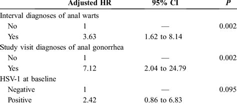 Behavior Adjusted Model Of Sexually Transmitted Infections As Risk Download Scientific Diagram
