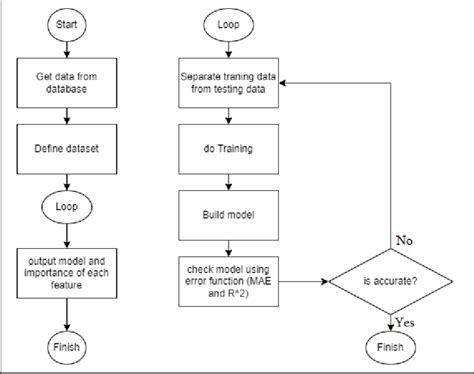 flowchart of machine learning program download scientific diagram
