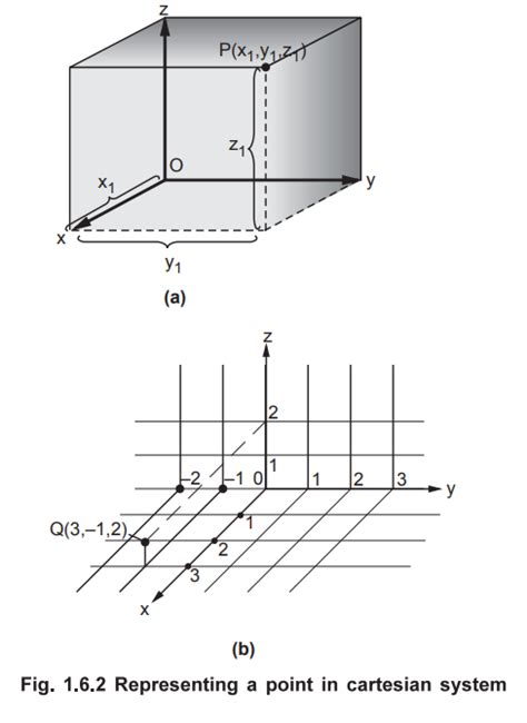 Cartesian Co Ordinate System Represent Field Vectors Solved Example Problems