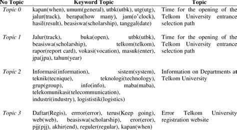 second test topic modelling results download scientific diagram