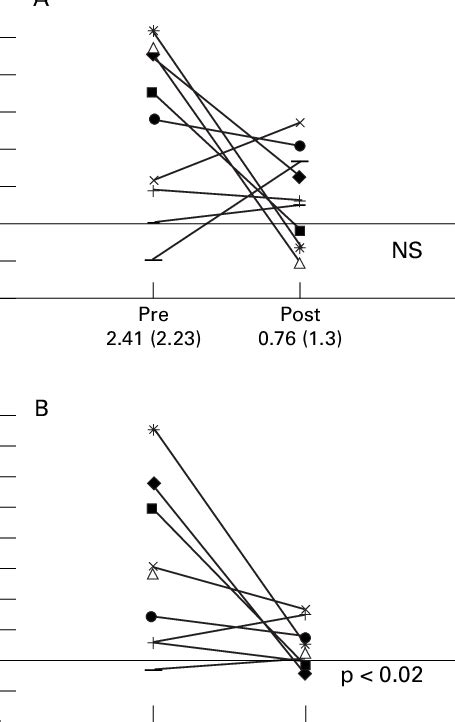 A Left Ventricular End Diastolic Dimension Before And After Download Scientific Diagram