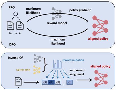 논문 리뷰 Inverse Q Token Level Reinforcement Learning For Aligning Large Language Models