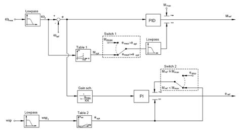 Control Diagram Of The Basic Power Speed Controller Download Scientific Diagram