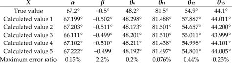 TestⅠof Hydraulic Support Pose Solution Based On Particle Swarm