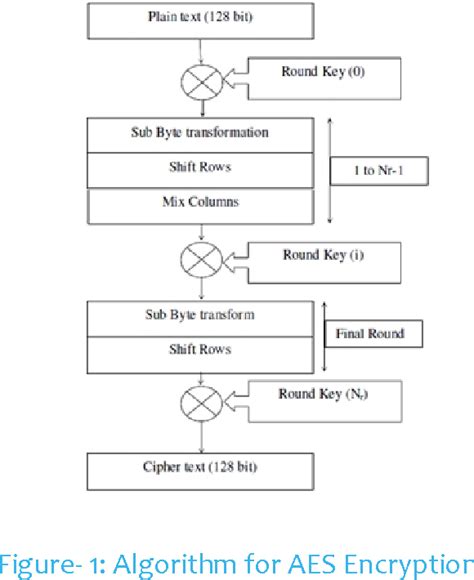Figure 1 From High Performance Hardware Implementation Of Aes