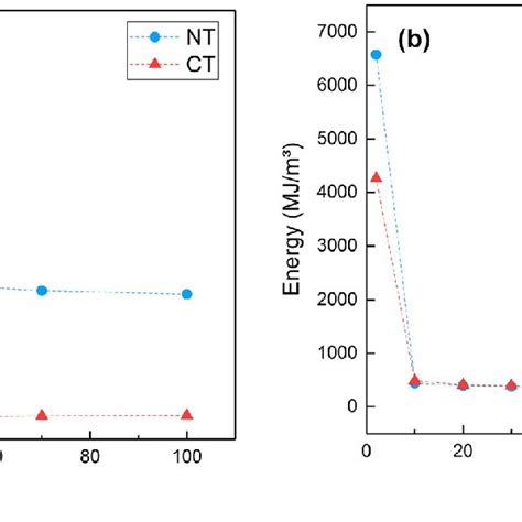 Evolution Of Hysteresis Area Function Of The Cycles Number For Nt And
