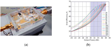 A Dynamic Load Modulation Power Amplifier With Ferroelectric Based
