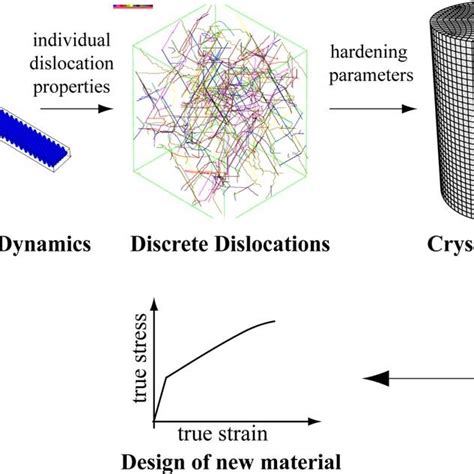 Pdf Advances In Discrete Dislocations Dynamics And Multiscale Modeling