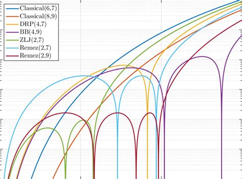 Dispersion Errors For The Compared Schemes Download Scientific Diagram