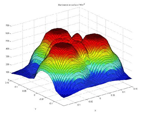 distribution of radiation with three lamps simulation in matlab [4