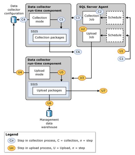 Management Data Warehouse Troubleshootingsql