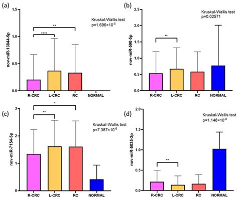 Non Coding Rna An Open Access Journal From Mdpi