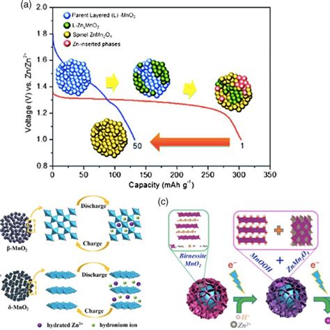 A General Structure Of Birnessite B Birnessite Layer With Metal