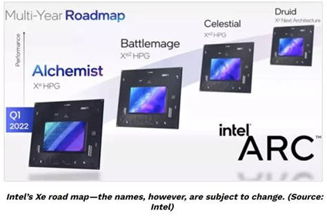 New Intel Arc Gpus Support Av1 Hardware Encoding Display Daily