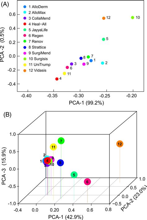 A Principal Component Analysis Pca Based On The Names And Abundances Download Scientific