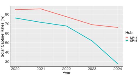 Article Negative Prices In Caiso