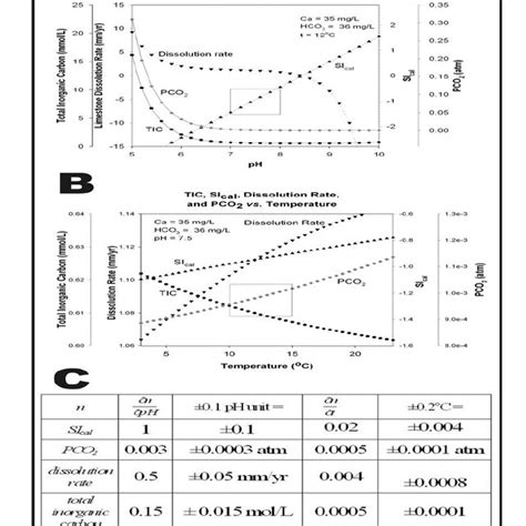Sensitivity Of Various Carbonate Chemistry Parameters To Variations In Download Scientific