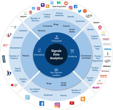 Transformative Insights For Marketers Five Questions With Signals