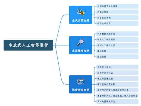 生成式人工智能、深度合成技术与算法推荐的关联与合规要点 安全内参 决策者的网络安全知识库