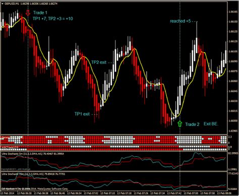 Forex Multi Stochastic Trading System