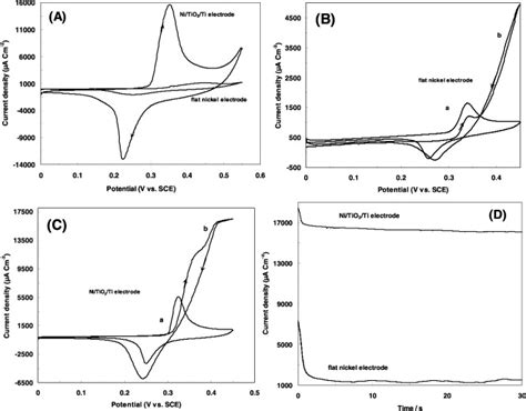 A Cyclic Voltammograms For Ni Tio2 Ti And Flat Nickel Electrodes In A Download Scientific