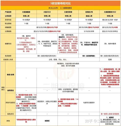 2023年定期寿险清单，这些产品很划算 知乎