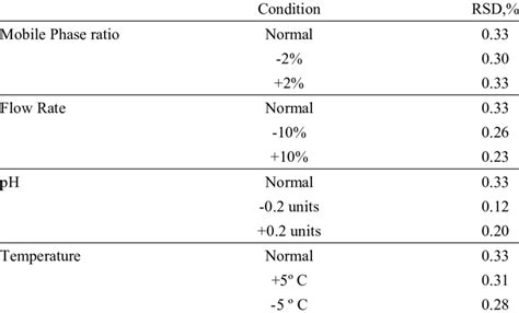 Method Robustness HPLC Download Table